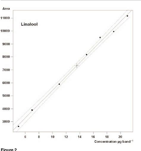 Figure 2 From High Performance Thin Layer Chromatographic Quantification Of Myristicin And