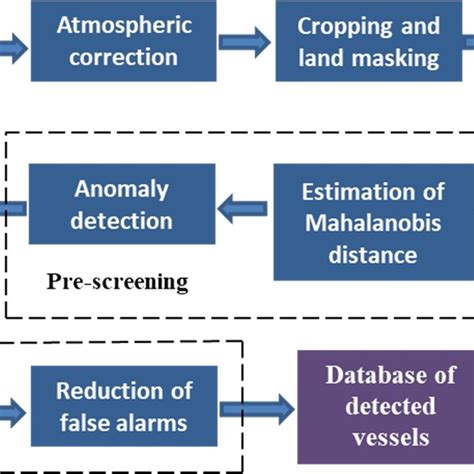 Sentinel 2 Multispectral Instrument Msi Data Processing Chain