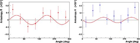 Anisotropy Ratio R As A Function Of Angle For The Gamma Rays Left And