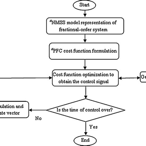 Pdf The Design Of A Non Minimal State Space Fractional Order