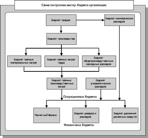 6 Виды бюджетов
