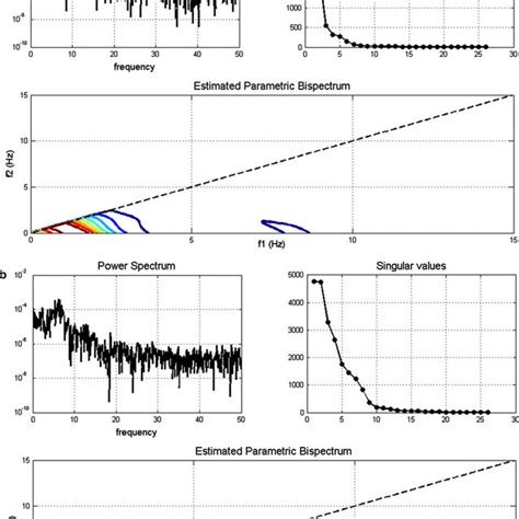 Power Spectrum Singular Values And Estimated Parametric Bispectrum Of Download Scientific