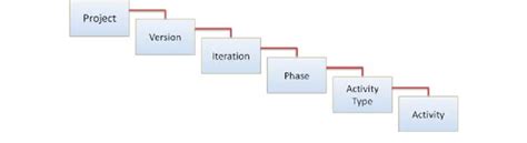 Hierarchical Structure Of Project Tasks Download Scientific Diagram