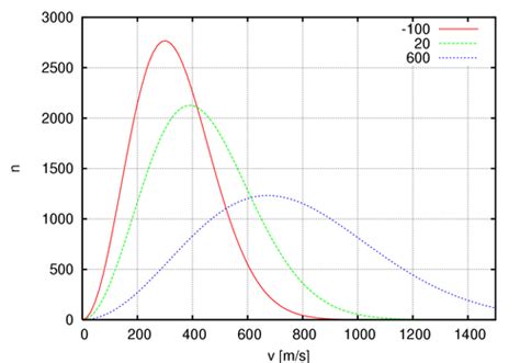 Maxwellboltzmann Statistics Wikipedia