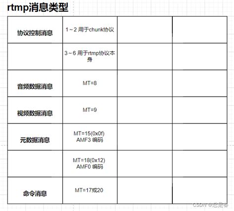 Librtmp Api ＞介绍消息类型1librtmp Api Csdn博客