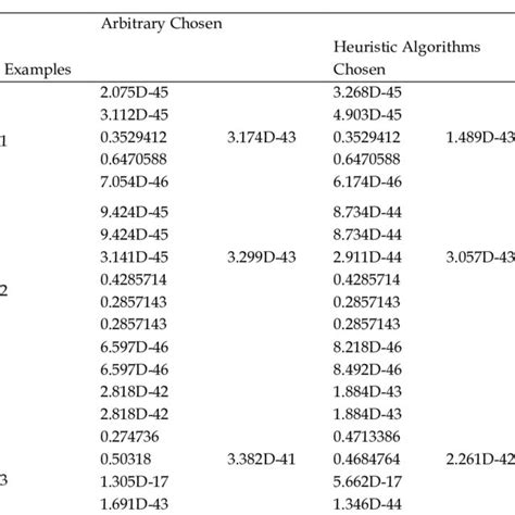 computational results of arbitrary choice and heuristic algorithms