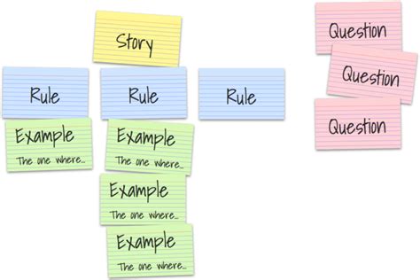 Bdd Behavior Driven Development Guide Alex So Yes