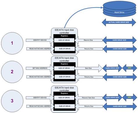 Hpa Host Protected Area Data Recovery Salon