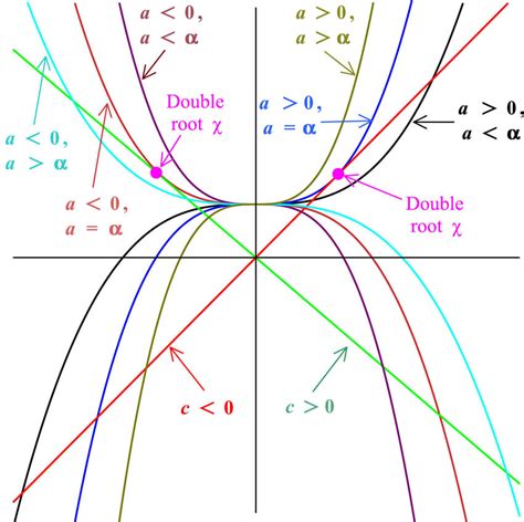 The Depressed Cubic Equation A X 3 1 − C X A{x} {3} 1 Cx Download Scientific Diagram
