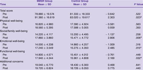 Data Analysis On Functional Assessment Of Cancer Therapy Breast Cancer Download Scientific Diagram