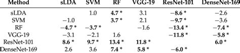 pairwise comparisons of methods classification accuracy as achieved