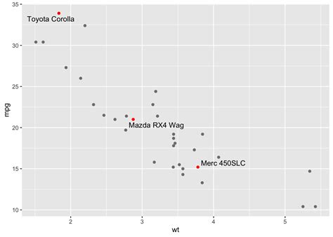 Avoid Overlapping Text With Ggrepel
