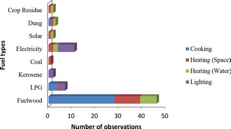 Energy Consumptions Patterns And Their Uses Asia Download Scientific Diagram