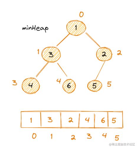 Dissolve Data Structure 】 Explain Heap Structure In Detail And Realize