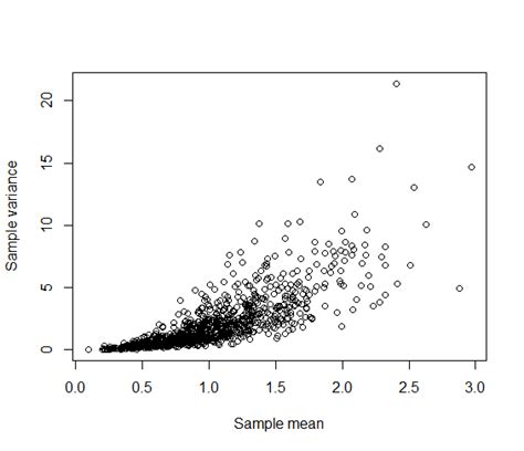 Independence Of Sample Mean And Sample Variance The Stats Geek