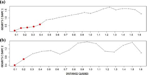 Spatial Autocorrelograms Based On Gearys C Statistic Demonstrating The