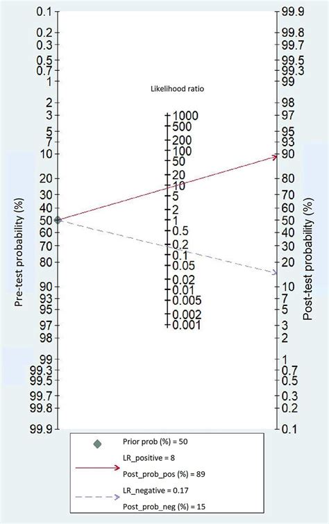 Fagan Nomogram Of Csf Ada Nomogram Analysis Showing Pre Test And