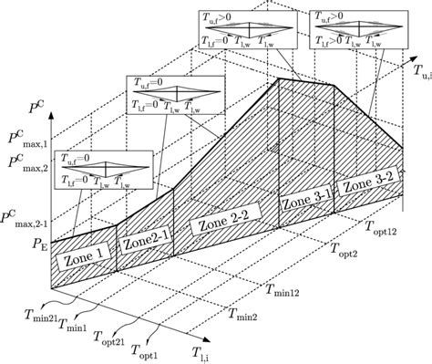 Zones Of Behaviour For Prestressed Stayed Beam Columns With α