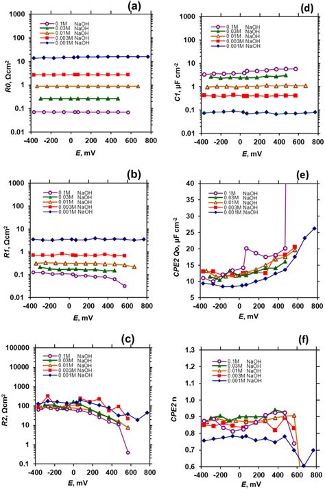 A The Potential Ohmic Drop R0 At The Surface Calculated From The