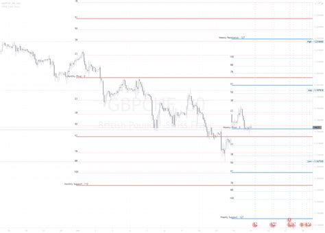Fibonacci Pivots Monthly And Weekly Full No History — Indicator By