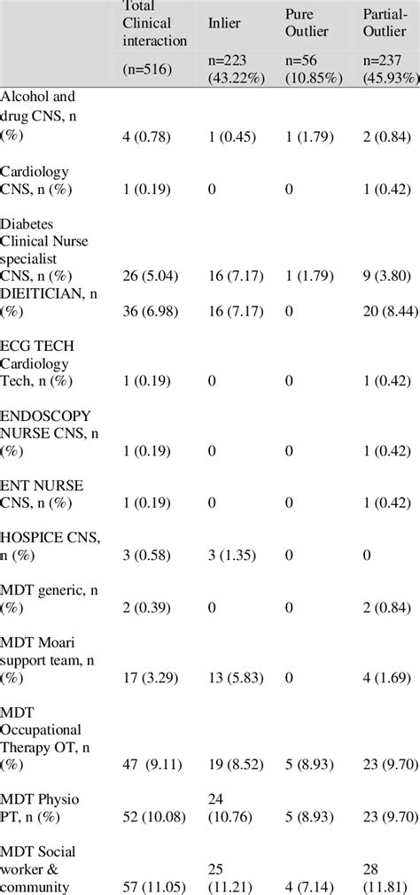 Clinical Interaction Results Download Table