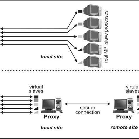 A Local Communication B Communication Using Mpi Proxy Support