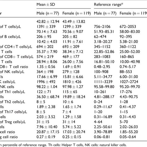 Cd4t Cell Subsets Gating Strategy For Th1 Th2 Th17 And Treg Cells
