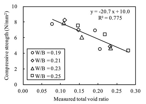 Relationship Between The Measured Total Void Ratio And The Compressive Download Scientific