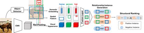 Visual Relationship Detection with Deep Structural Ranking 阅读笔记 Issue xuewenyuan