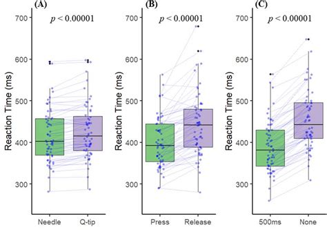 A Boxplot Showcasing The Main Effect Of Video Type Needle Vs Q Tip