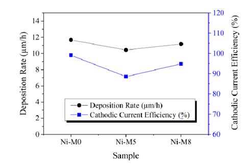 Deposition Rate And Cathodic Current Efficiency Of Ni Layers Download