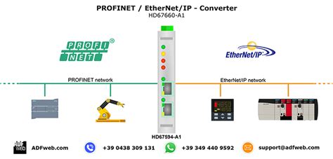 Gateway Bridge PROFINET To EtherNetIP
