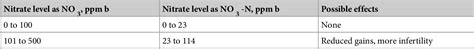 Table 1 From Prevention And Control Of Nitrate Toxicity In Cattle Examines The Complex Factors