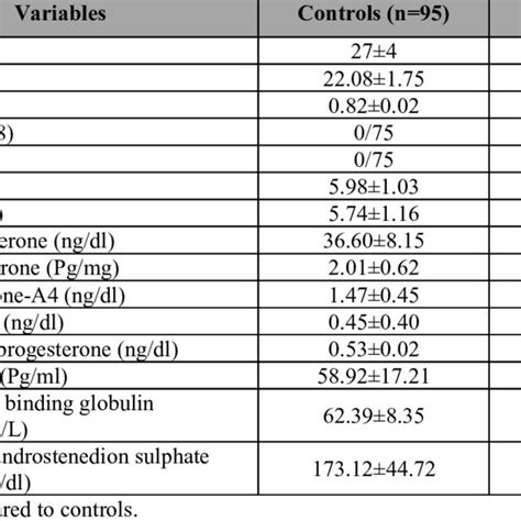 Basal Clinical And Hormonal Parameters In Control And Patients With Download Table