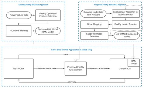 Modified Firefly Optimization Algorithm Based Ids For Nature Inspired