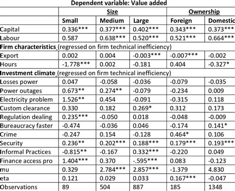 Time Varying Inefficiency Models By Size And Ownership Download Scientific Diagram