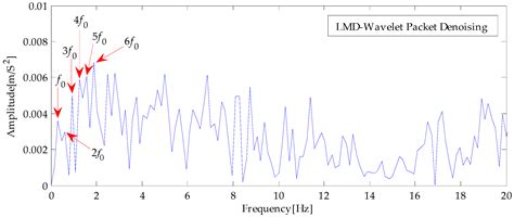 a fault feature extraction method based on lmd and wavelet packet denoising