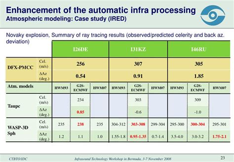 Ppt Preparing The Return Of Infrasound Data Processing Into Idc