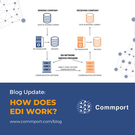How Does Edi Work 3 Step Process Commport Communications Medium