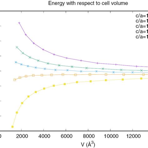 Variation Of The Energy Of A Kcl Molecule In Cubic And Tetragonal