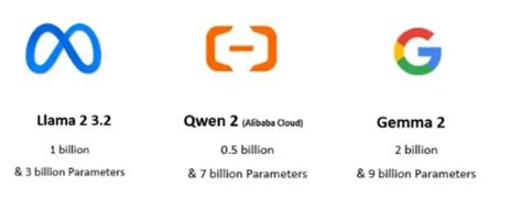 Gemma 2B مقابل Llama 3.2 مقابل Qwen 7B: أي نموذج يستخرج بشكل أفضل؟