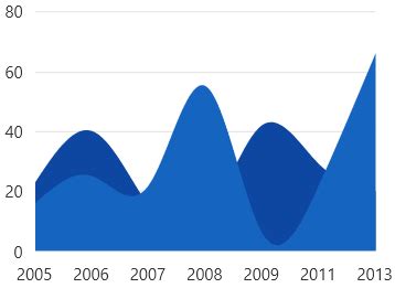 NET MAUI Charts Graphs Syncfusion