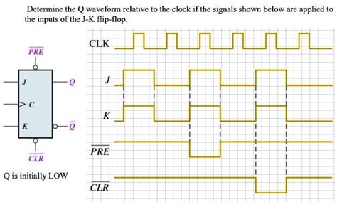 Determine The Q Waveform Relative T0 The Clock If The Signals Shown Below Are Pplied The Inputs