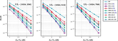 Figure 4 From High Throughput And Flexible Belief Propagation List