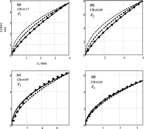 Cods In The Singular Zone Dotted Line Is Experimental Data And Solid Download Scientific