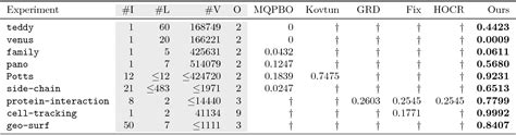 Table 1 From Partial Optimality By Pruning For Map Inference With