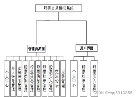 java基于springboot vue elementui股票交易模拟系统 spring boot 股票行情 csdn博客