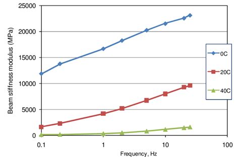 Variation Of Frequency With Beam Stiffness Modulus Download