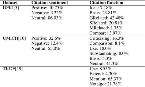 Table 1 From Fine Tuning Pre Trained Contextual Embeddings For Citation Content Analysis In