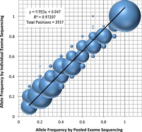 Allele Frequency By Individual Versus Pooled Exome Sequencing